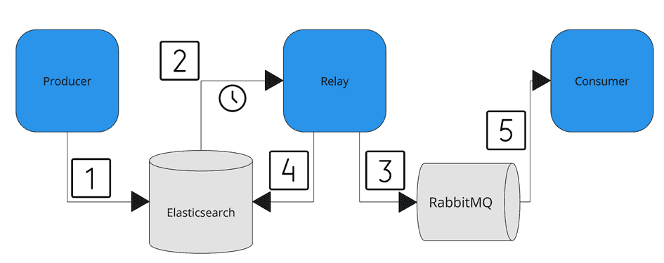 Hands-On with the Transactional Outbox Pattern using Python, RabbitMQ ...