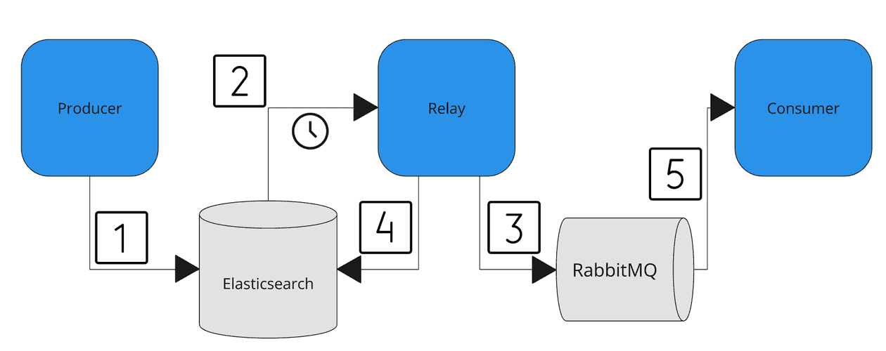 Hands On With The Transactional Outbox Pattern Using Python Rabbitmq And Elasticsearch Tech
