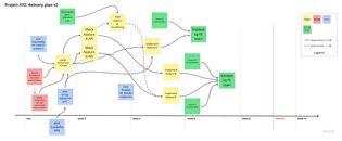Effective planning for Site Reliability Engineering (SRE) projects ...